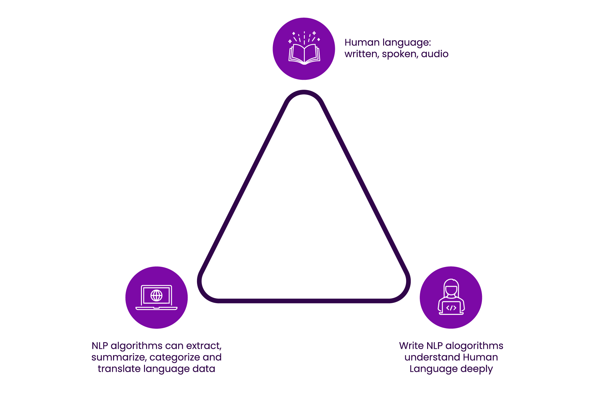 The evolution of natural language processing (NLP) | Zortify